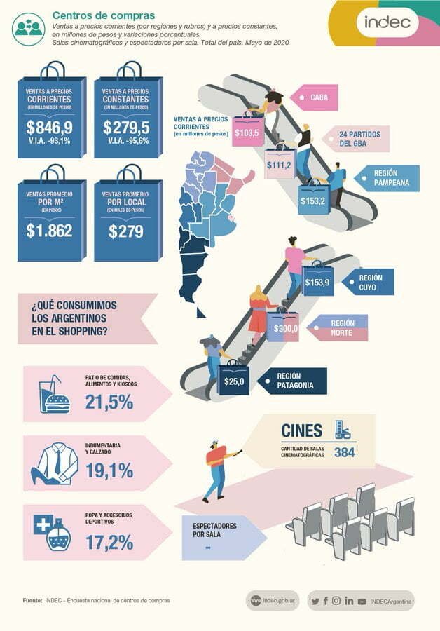 INDEC: Caída interanual del 93% en las ventas ‣ Causa Pendiente